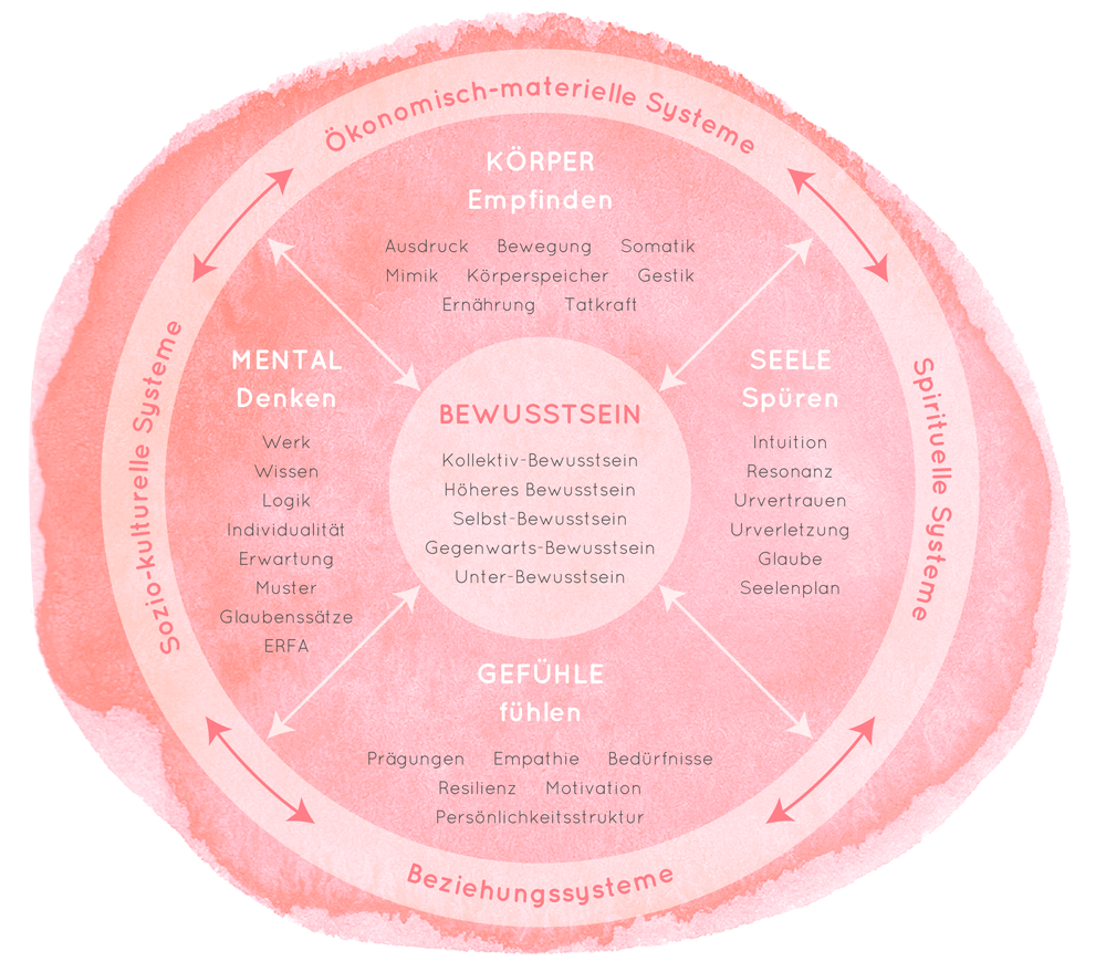 Arbeitsweise – Amazing You